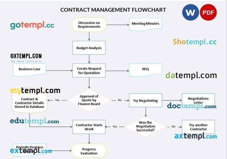 free contract management flowchart template, Word and PDF format ...