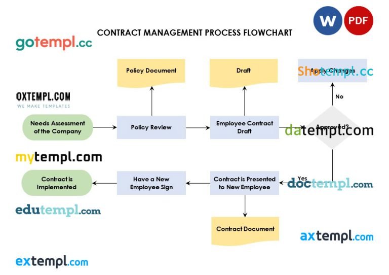 free contract management process flowchart template, Word and PDF ...